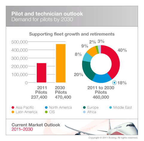 eFlightLevel.com: Current Aviation Market Outlook 2011 - 2030 (Boeing)