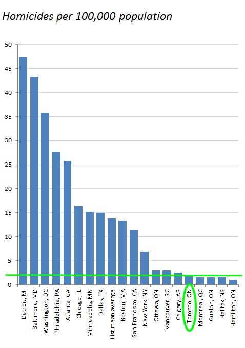 Toronto My Way: Toronto crime, relatively illustrated