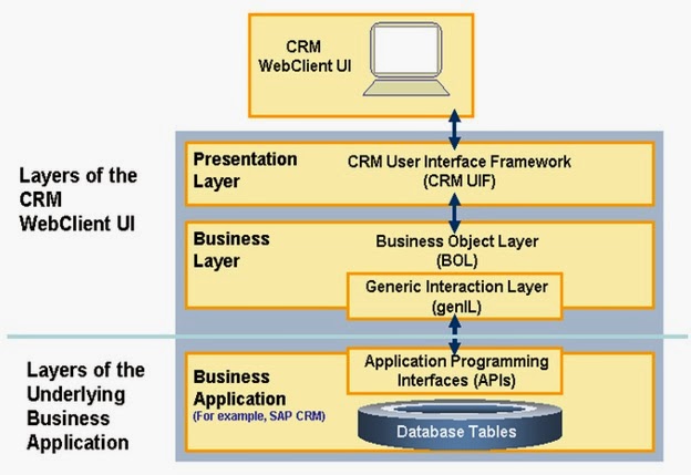 SAP CRM Web Client UI: Introduction to Web Client UI