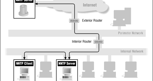 NNTP : Network News Transfer Protocol
