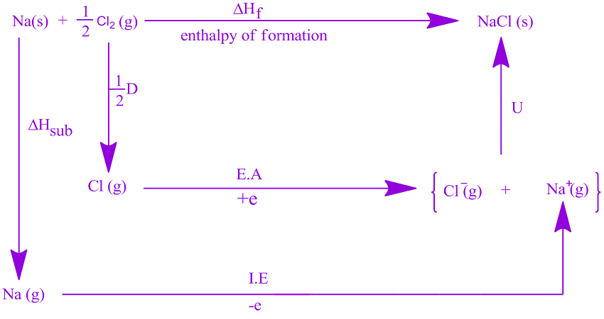 Lattice energy, Born-Lande equation and Born-Haber cycle . - CHEMSOLVE.NET