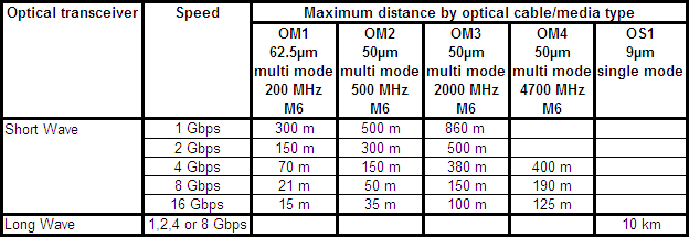 What is DAS NAS SAN?: Fiber Channel Maximum Distance