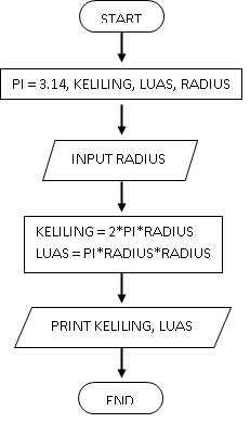 Logika Algoritma: Flowchart