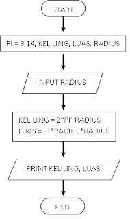 Logika Algoritma: Flowchart