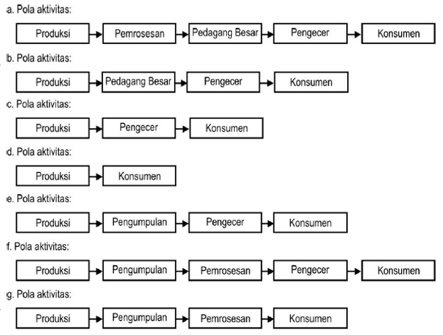 PEMASARAN DAN DISTRIBUSI PRODUK PETERNAKAN