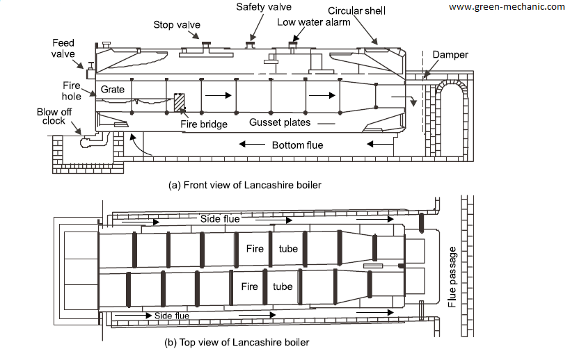 LANCASHIRE BOILER Parts, Working, Application, Advantages and Disadvantages
