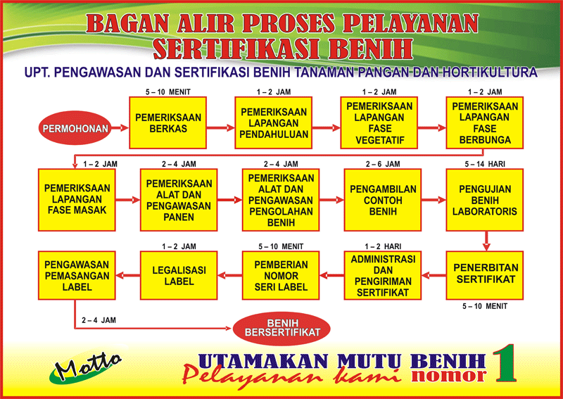 SOP (Standar Operasional Prosedur) Sertifikasi Benih Tanaman padi dan ...