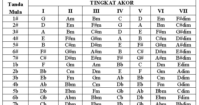 jenis akor pokok - Justin Abraham
