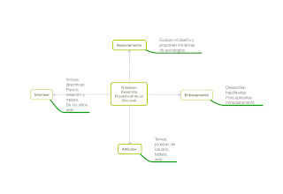 Maestría en Comunicación y Tecnología Educativa: Mapa Conceptual Nielsen