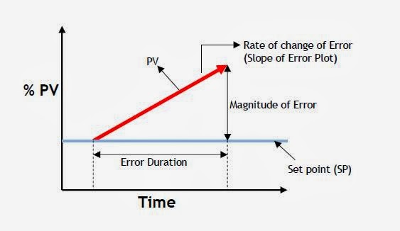 Process Control Basics ~ Learning Instrumentation And Control Engineering