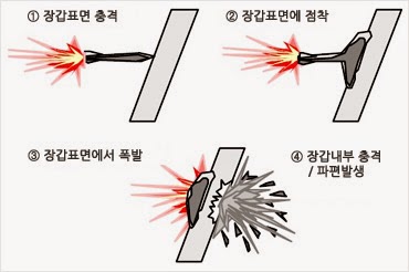 World Of Tanks Ammunition Guide