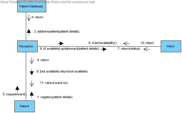 UML Diagrams for Hospital Management System | Programs and Notes for MCA