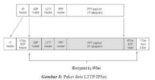 Layer Two Tunneling Protocol (L2TP) | Putra Jatim