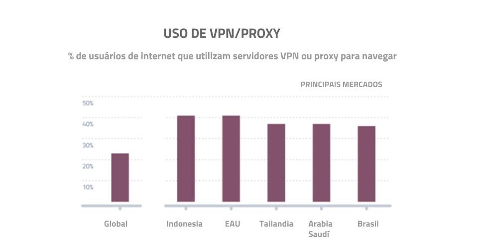 Conteúdo Multiplataforma: Brasil lidera uso de VPN para evitar ...