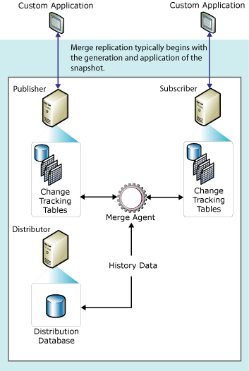 Sql Server Knowledge Sharing Blog Failover Techniques In Sql Server