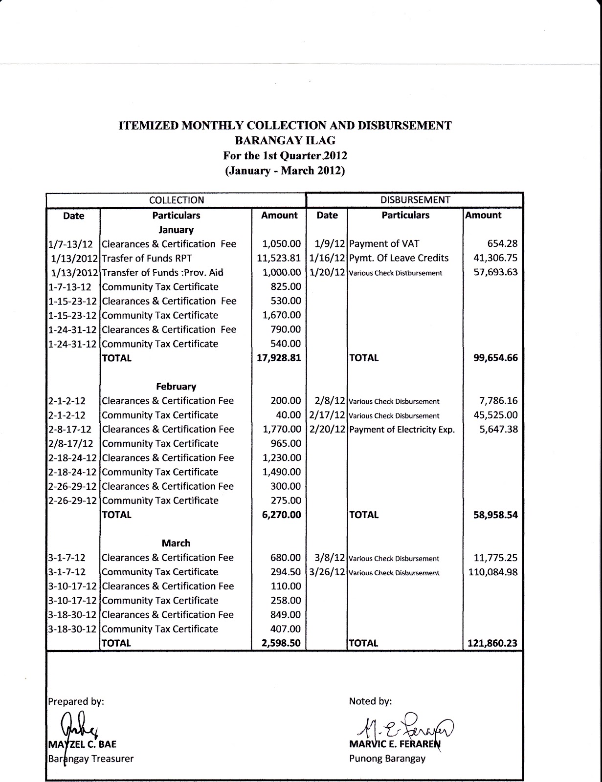 LGU San Teodoro Full Disclosure of Local Finances: Itemized Monthly ...