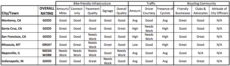 Ride America for Safe Routes: RASR Ratings