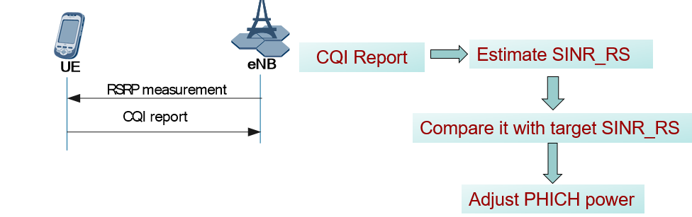 LTE Power Control ( Downlink power Allocation) - Engineering academy