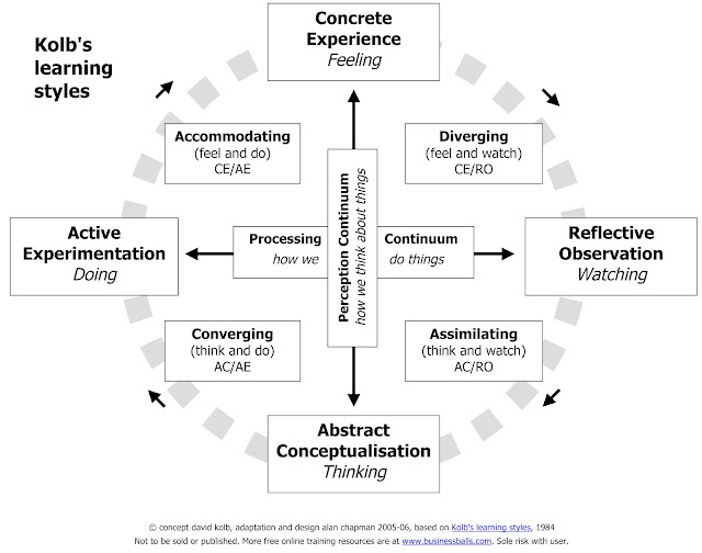 Learning Theories: Kolb's Learning Styles Theory