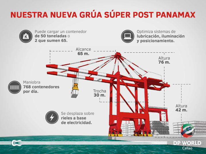 DESARROLLO PERUANO: La Flamante Super Post Panamax del Muelle Sur