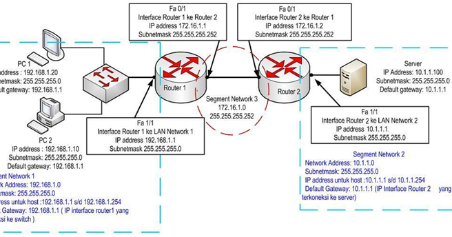 sistem operasi jaringan: 3.3 Memahami proses routing