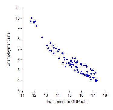 Greg Mankiw's Blog: A Striking Scatterplot