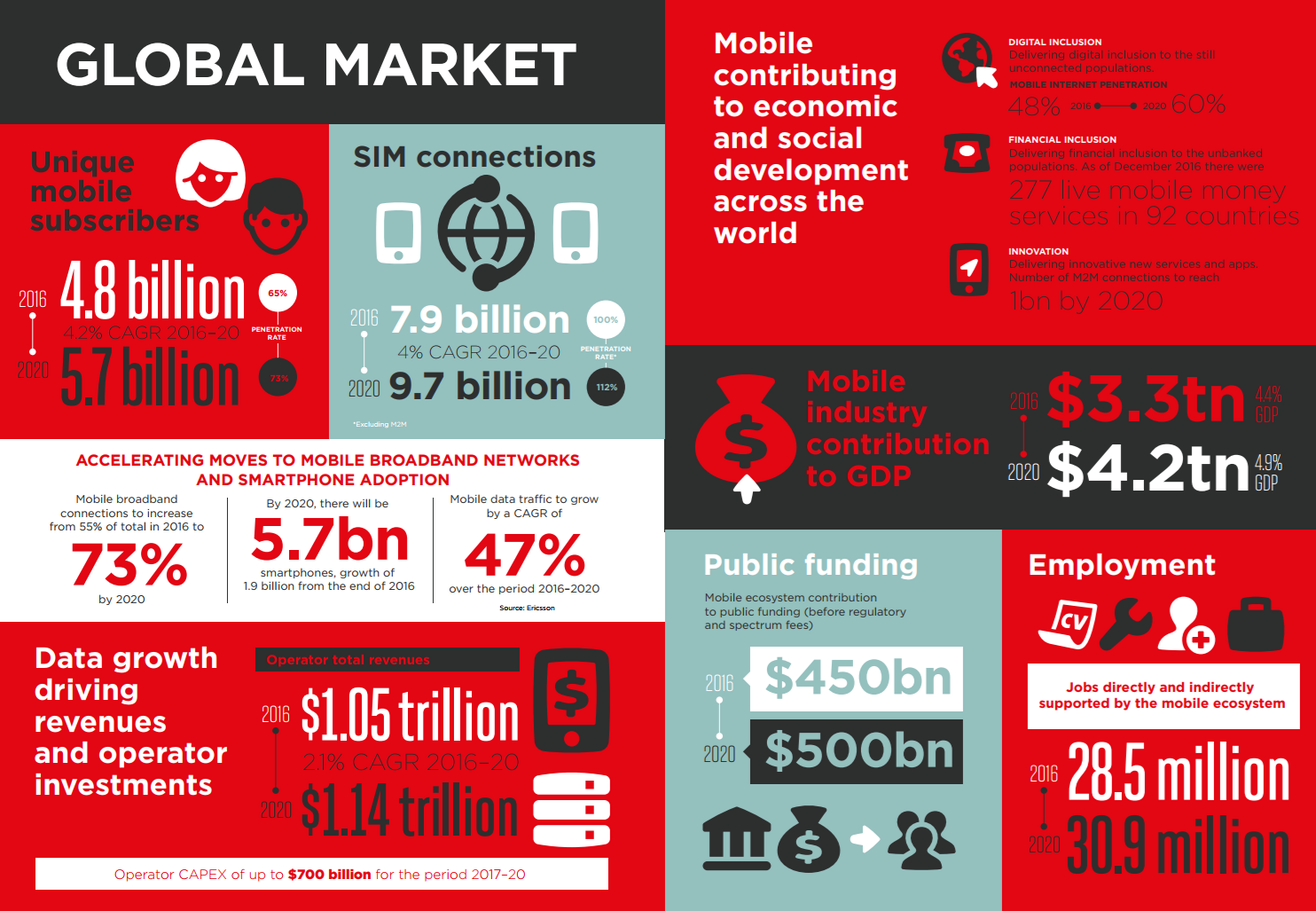 GT Perspectives: GSMA's Annual 'Mobile Economy' Report Highlights the ...
