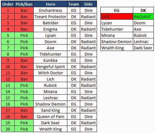 UberPlaygrounds: EG vs DK: algunas anotaciones