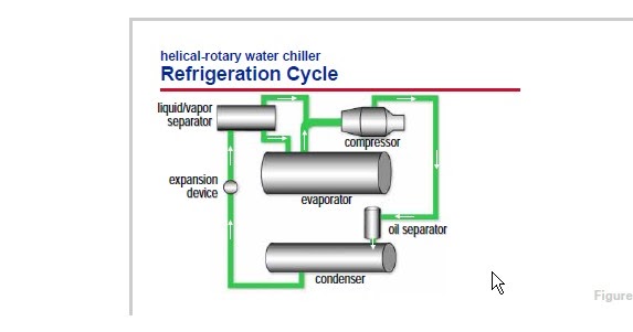 helical-rotary water chiller Refrigeration Cycle