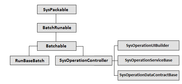 RunBaseBatch vs SysOperation Framework