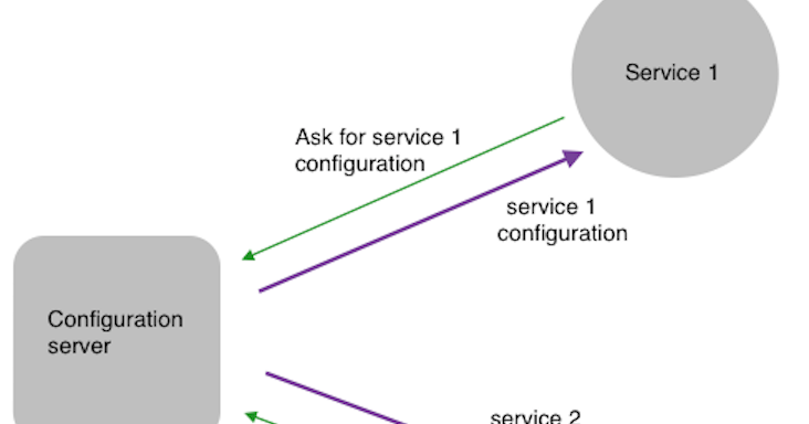Thinking In Java Distributed Configuration With Spring Cloud
