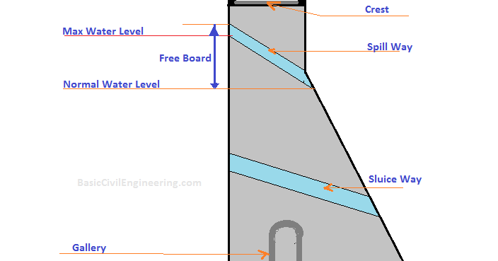 Reservoir – Dam Structure, Cross Section & Terminologies