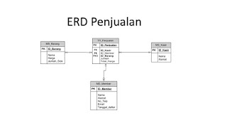 contoh erd penjualan - wood scribd indo