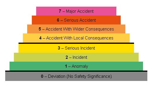 International Nuclear and Radiological Event Scale (INES) ~ Nuclear ...