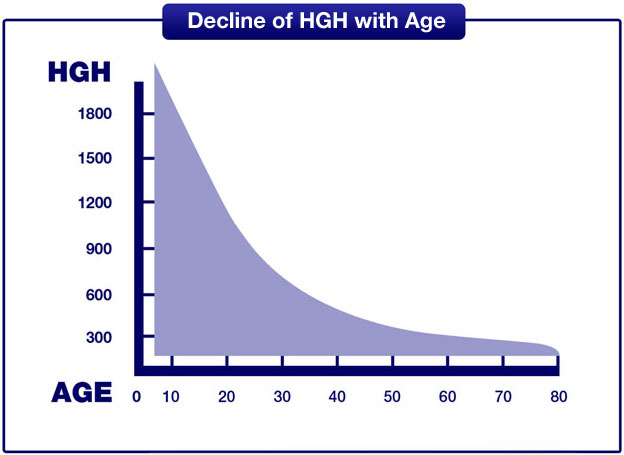 Sprinterval: Sprinting and Human Growth Hormone