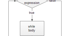 [Basic] PL / SQL WHILE Loop ~ Diary PL/SQL