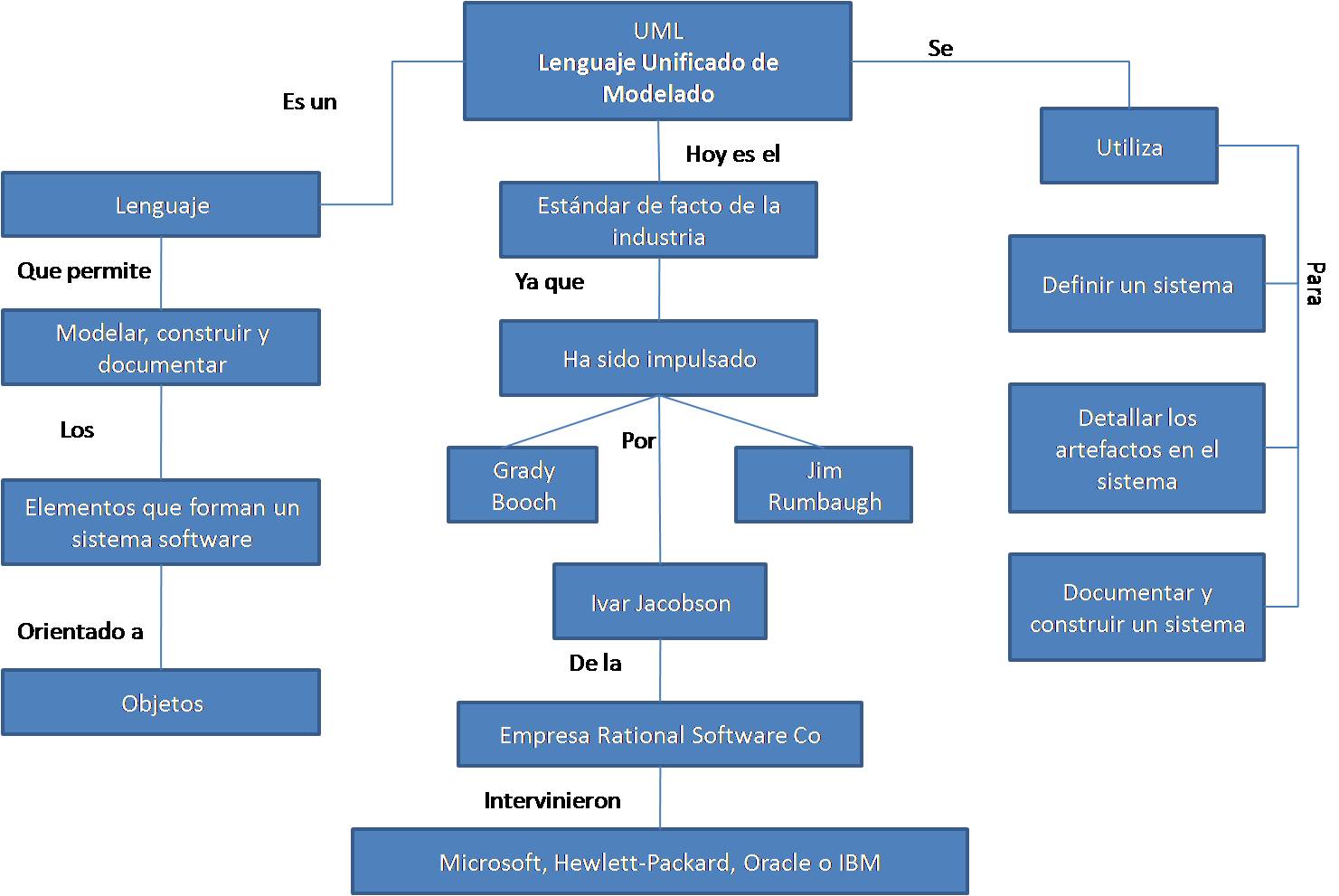 Lenguaje Unificado de Modelado