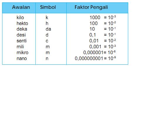 Blog Resmi SMP IT Fitrah Insani Lampung: BAB I. PENGUKURAN