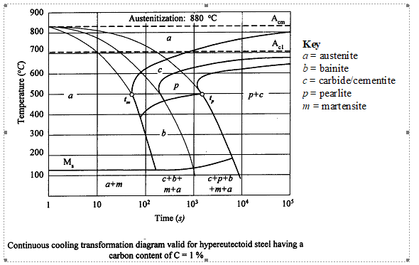 Teknik metalurgi dan Material Logam: Continuous Cooling Transformation ...
