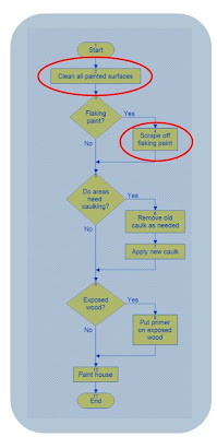 Become a Certified Project Manager: Process Flow Charts