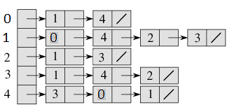 AndroidCodingWorld: Graph and its representations in Java