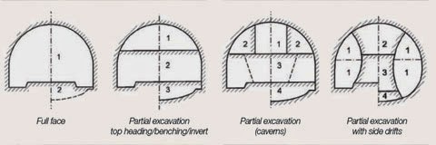 Civil Engineering: New Austrian Tunnelling method (NATM)