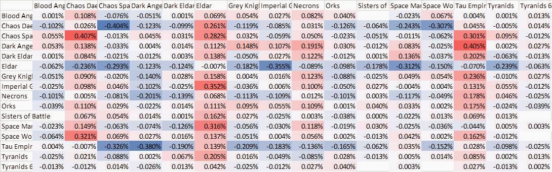 Facing The Grey Tide: What is the Meta, Part II: Matchup Heat Maps