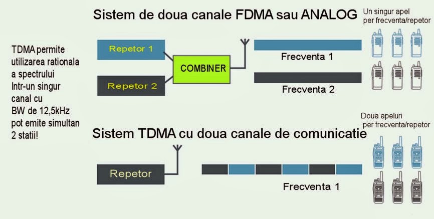 YO3IHG ham radio website: Motorola Mototrbo DP3400, DP3601, DP4801, DM3600