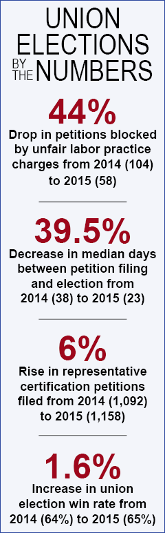 One early unexpected result from the NLRB’s ambush election rules