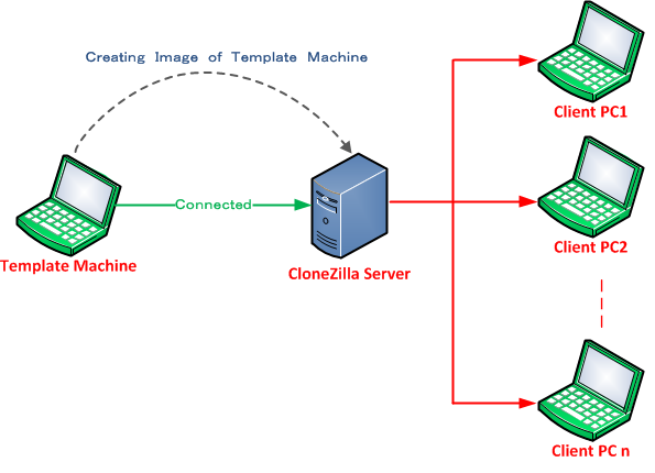 Tech Chef Cloning Server Clonezilla 