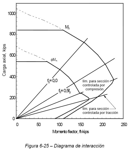 Diagrama de Interaccion | NORMAS TECNICAS DE INGENIERIA