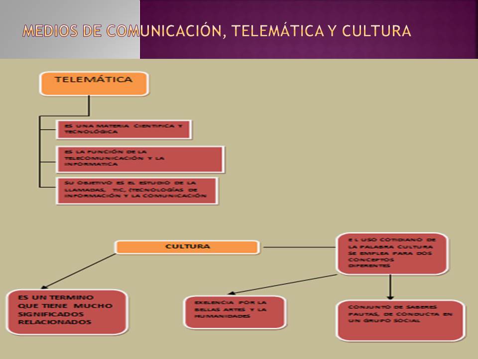 MUEY DE MIS ENSUEÑOS.: 5. Medios de Comunicación, Telemática y cultura.