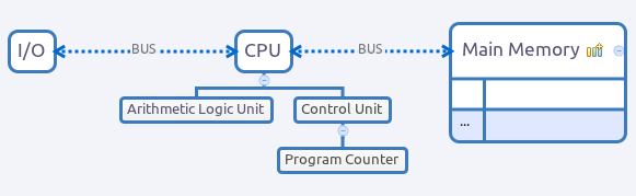 Tech Dojo: The Little Man Computer
