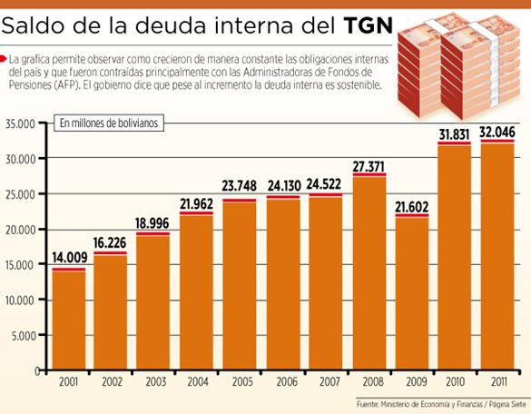 DATOS SOBRE DESARROLLO: La deuda interna creció en Bs 8.298 millones ...